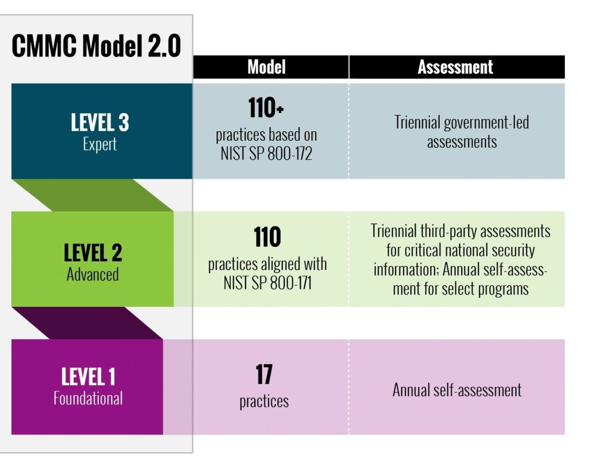 CMMC Compliance for DoD Contractors | Get CMMC Certified